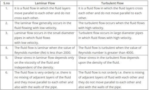 Laminar Flow vs Turbulent Flow - The Engineering Concepts Laminar Flow vs Turbulent Flow - The Engineering Concepts