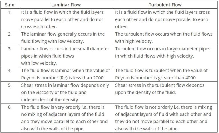 Laminar Flow vs Turbulent Flow - The Engineering Concepts Laminar Flow vs Turbulent Flow - The Engineering Concepts