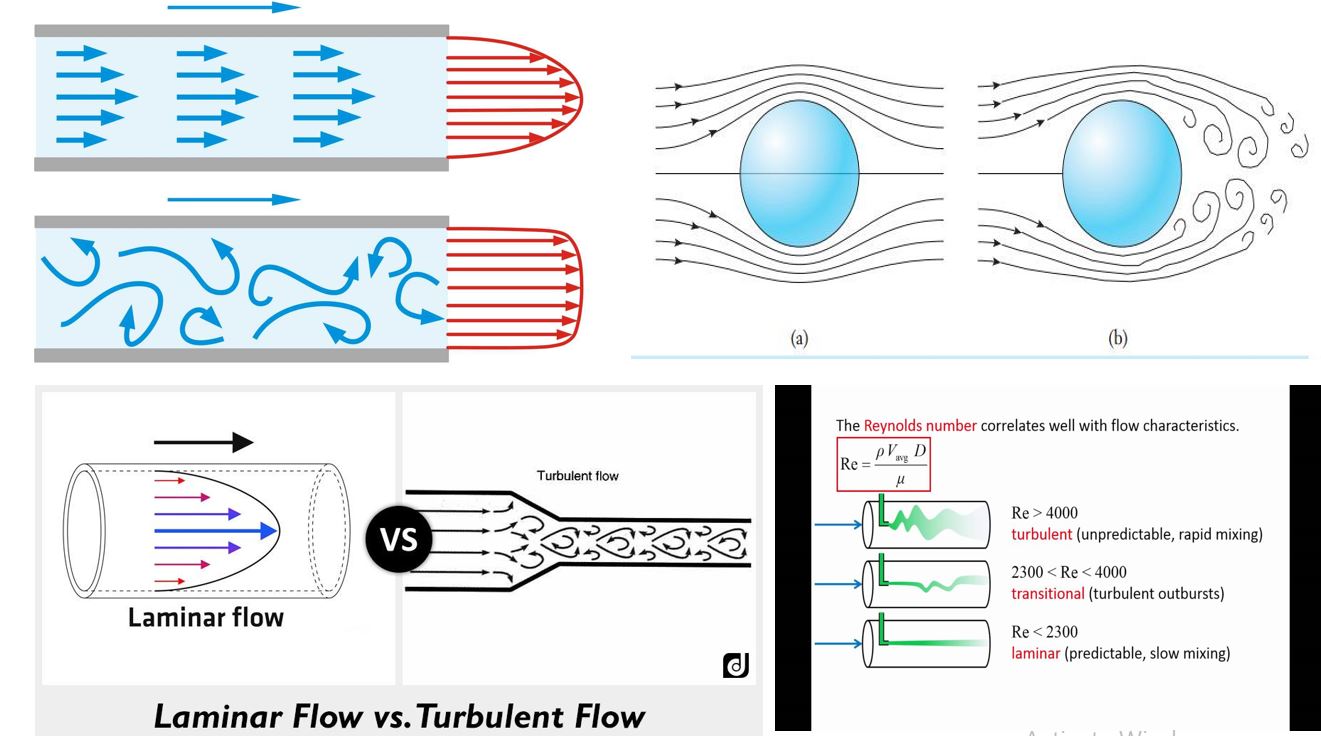 Laminar Flow vs Turbulent Flow - The Engineering Concepts Laminar Flow vs Turbulent Flow - The Engineering Concepts